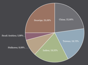 ETF-Vergleich 2025: Welcher der großen ETFs (MSCI World, All World, ...) ist der beste? Und auf ...