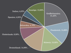 ETF-Vergleich 2025: Welcher der großen ETFs (MSCI World, All World, ...) ist der beste? Und auf ...